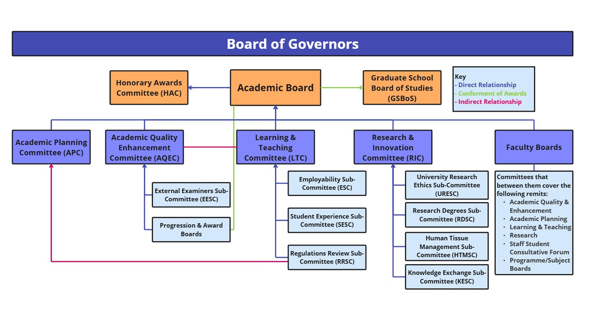 Academic governance | Edge Hill University